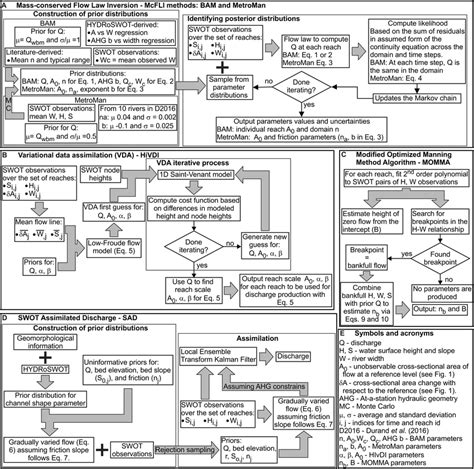 Of The Inversion Algorithms Evaluated In The Present Study Panel A Download Scientific