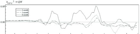 time varying impulse response of cpu to qh time varying impulse