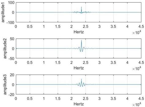 Cross Correlation Waveform With A Time Difference Of 002 S Download