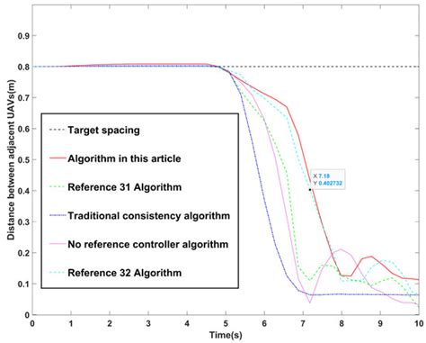 Multiple Uavs Networking Oriented Consistent Cooperation Method Based On Adaptive Arithmetic