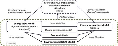 Computational Framework Of Environomic Optimization Download