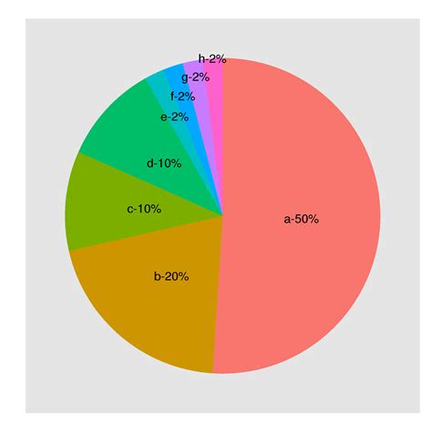 R Labels On The Pie Chart For Small Pieces Ggplot Stack Overflow