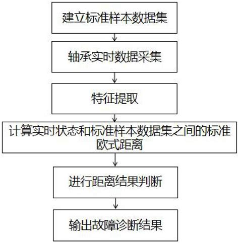 Bearing Fault Diagnosis Method Based On Multiple Indexes Eureka Patsnap