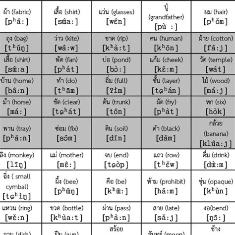 Original Thai Monosyllabic Word Lists Otl Download Table