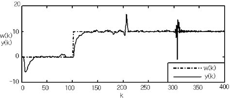 Multi Model Generalized Predictive Control System And Performance Evaluation Method Thereof