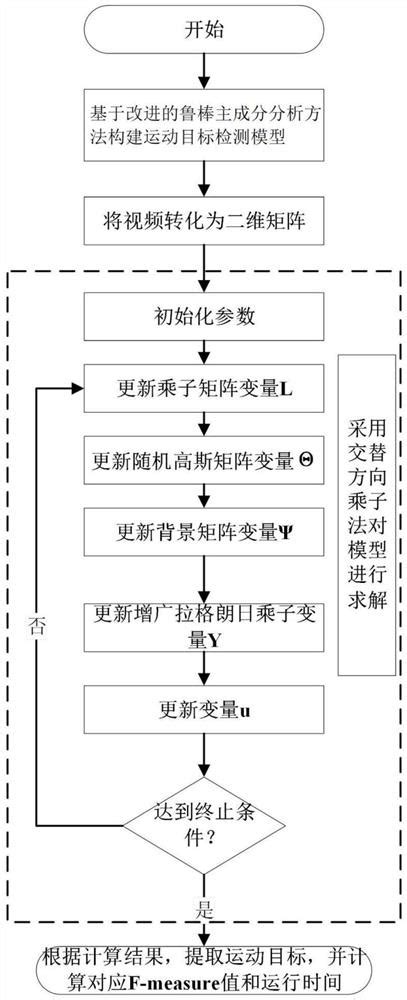 Improved Moving Target Detection Method Based On Robust Principal