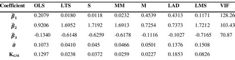 Ols And Robust Estimates Download Table