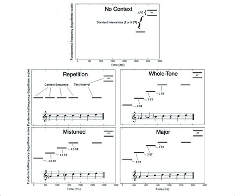 Schematic Diagrams In Spectrogram Form Of A Single Trial In Each Of Download Scientific