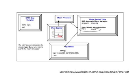 Introduction To Clinical Sas Programming