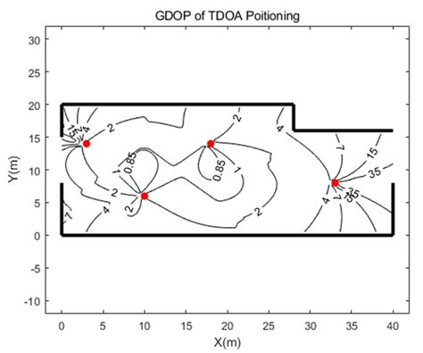 Gdop Of Tdoa Positioning In The Developed Indoor 2d Simulation
