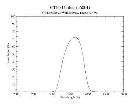 U C6001 Noirlab Science