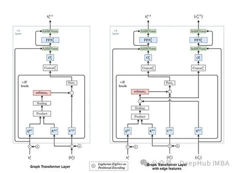 深入解析图神经网络：graph transformer的算法基础与工程实践 csdn博客