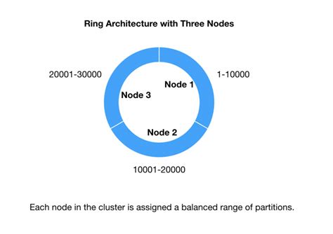 what is apache cassandra scylladb
