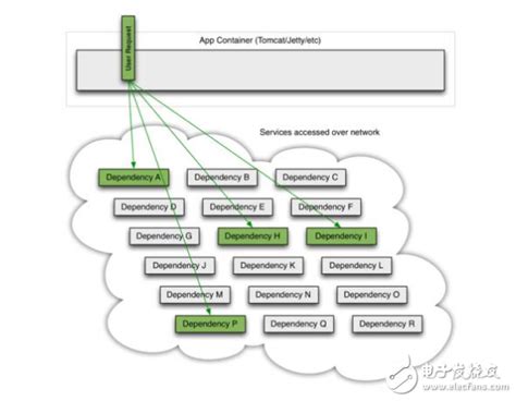 java微服务架构有哪些 电子发烧友网