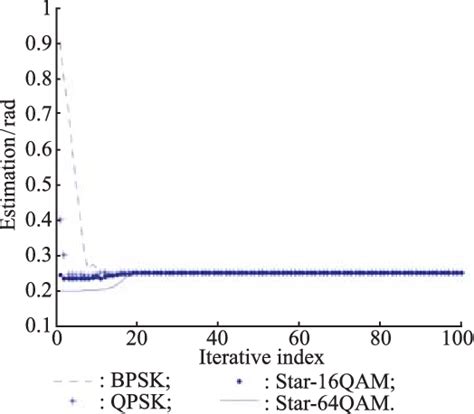 Iteration Curves Under Snr 0 Db The Accuracy Scale Is R 2 And The