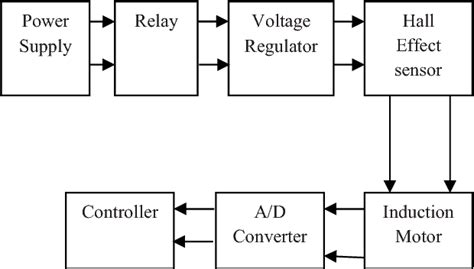 Figure 1 From Induction Motor Fault Detection And Classification Using Current Signature