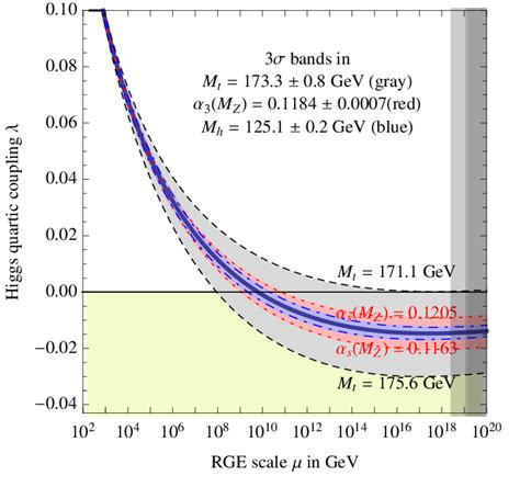 Evolution Of λµ With The Renormalization Scale 44 Download