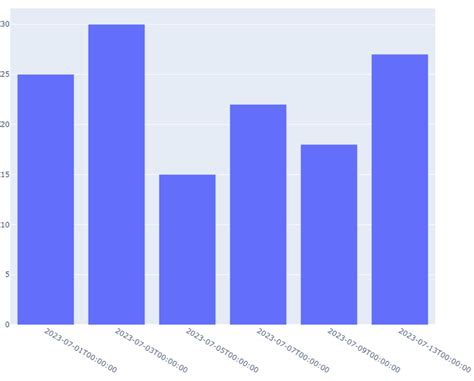 Remove Empty Dates From X Axis Using Python Plotly Geeksforgeeks