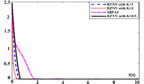 Transient Residual Errors │e T │of A The Rznn Model 7 B Znn Model Download Scientific