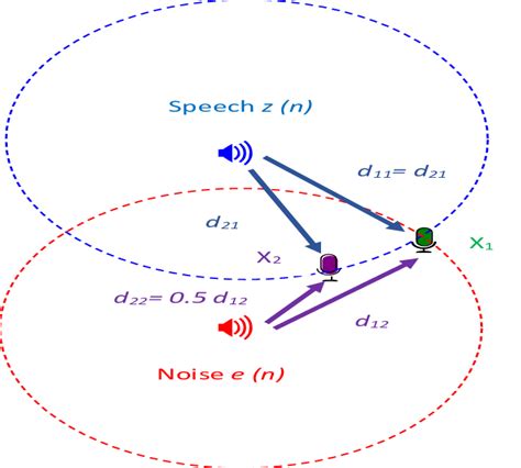 2 position of speech and noise signals to the microphones download