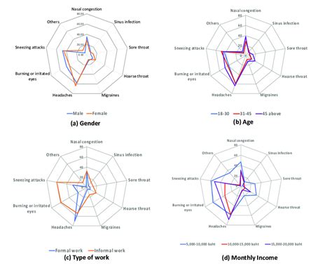 Health Symptoms Of Different Socio Economic Groups Download Scientific Diagram