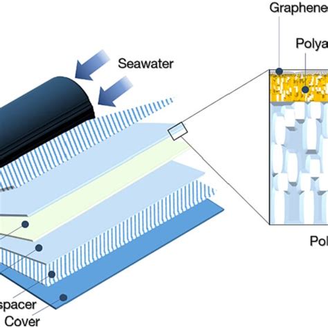 Schematic Diagram Of A Reverse Osmosis Membrane And Module Showing The