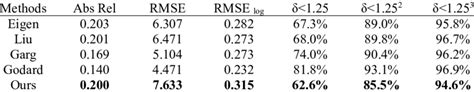 Evaluation Results On Kitti Dataset Download Scientific Diagram