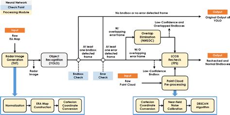 figure 1 from yolo ore a deep learning aided object recognition