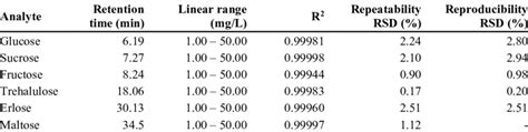Ic Pad Validation Data For Six Sugars Analysed Download Scientific Diagram