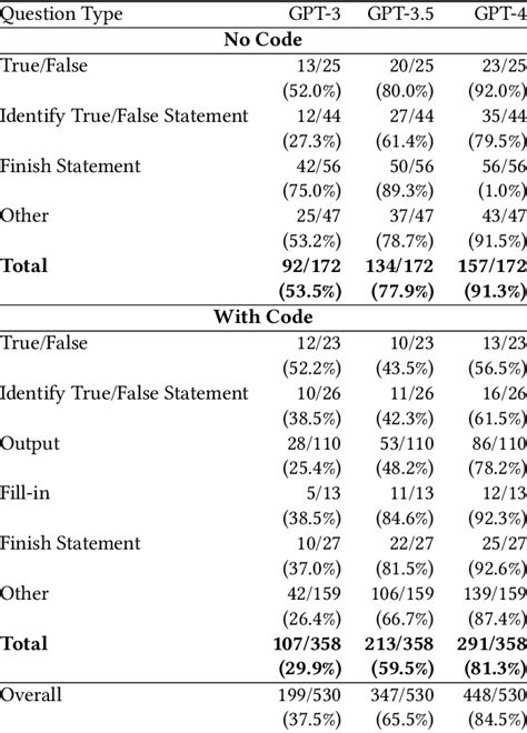 Performance Of The Gpt Models Across Mcqs Of Different Types