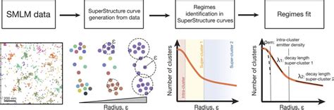 working principle of superstructure analysis left smlm data are taken