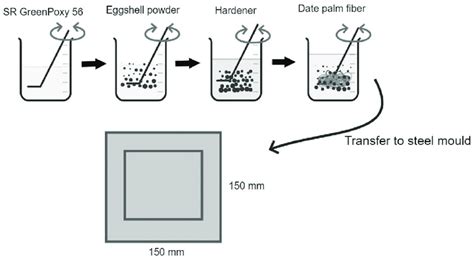 Schematic Diagram Of Preparation And Fabrication Process Of Bio Epoxy Download Scientific