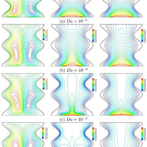 Effects Of Da On Streamlines Left Isotherms Nanofluid Phase Download Scientific Diagram
