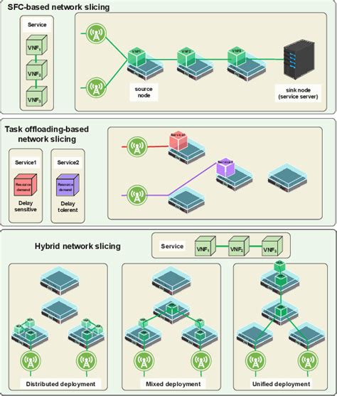 Figure 1 From Community Detection Empowered Hybrid Network Slicing For