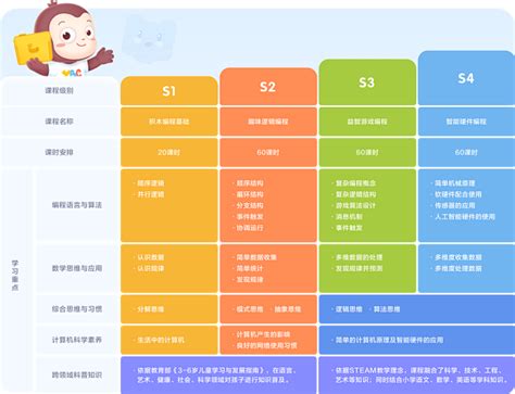 猿编程专注于4 18岁少儿编程在线教育品牌 猿辅导匠心出品