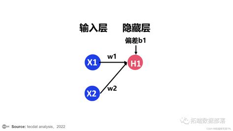 人工神经网络ann中的前向传播和r语言分析学生成绩数据案例附代码数据 知乎