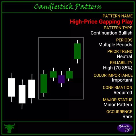 High Price Gapping Play Low Price Gapping Play