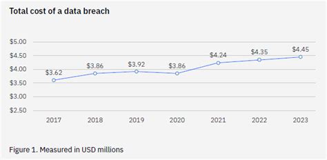 Ibm 기업 데이터 유출 비용 사상 최고치 갱신 전자신문