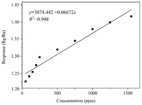 10 Rgomos 2 Sensor Response Concentration Curve Download