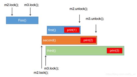Leetcode多线程 Cfanz编程社区