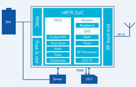 Avnet Asia Connect