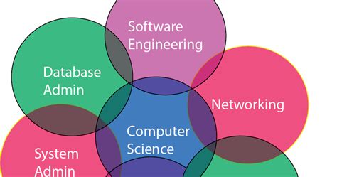 top level view of some common fields in computer science and