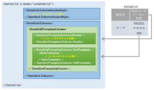 WPFここまで出来るDataGridで多段表示DataGridTemplateColumn編 初学者DIYプログラミング入門