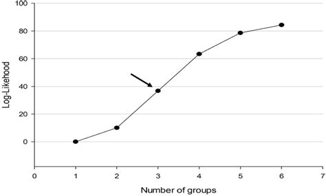 Graph Of The Log Likelihood Function Log Likelihood In Relation To
