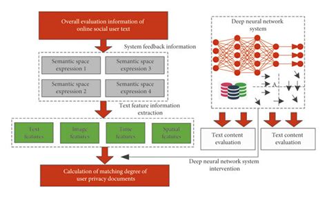 Architecture Of The Information Network Privacy Protection Algorithm