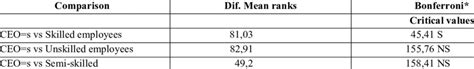 Paired Comparison For The Difference Between Employee Levels On Download Scientific Diagram