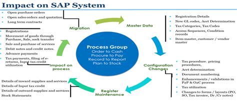What Is Gst Sap Sd Gst Implementation Complete Guide