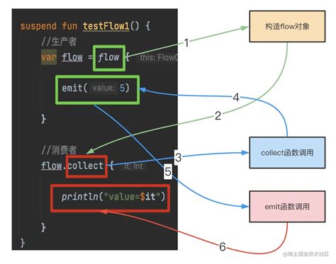 Kotlin Flow啊，你将流向何方？前言 前边一系列的协程文章铺垫了很久，终于要分析flow了。如果说协程是kotl 掘金