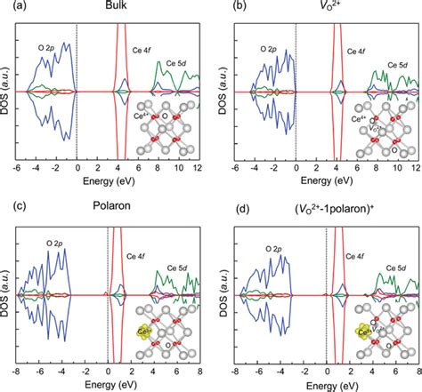 Partial Dos Projected Onto O 2p Ce 5d And 4f Orbitals Of Ceo2 In The Download Scientific