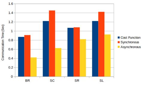 communication time comparison of modelpredicted and measured